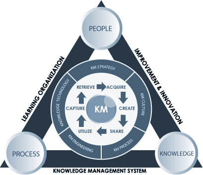 Knowledge Management System